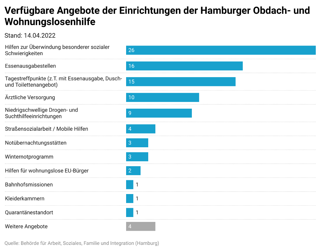 Obdachlosigkeit in Hamburg – Wege aus der Wohnungslosigkeit